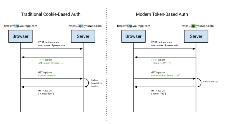SESSION Vs TOKEN