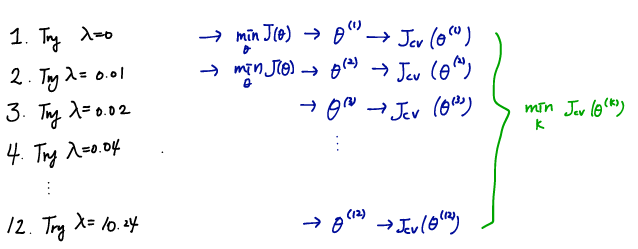 Advice for Applying Machine Learning
