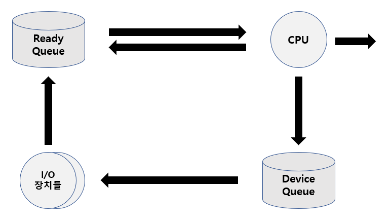 [OS] CPU 스케줄링 알고리즘