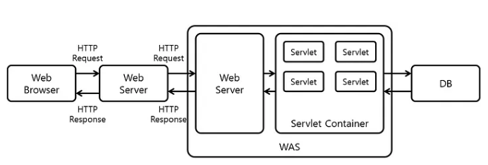 WEB 서버와 WAS의 차이점은 뭘까?