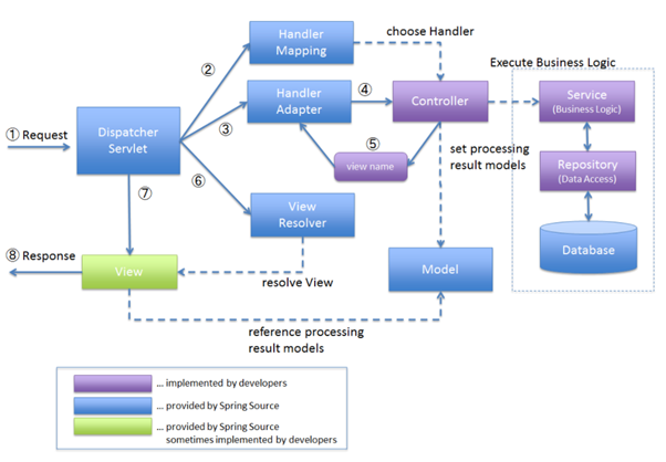 Spring Dispatcher Servlet