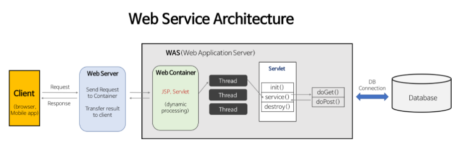 [네트워크] L4/L7/웹서버(Apache, Nginx)/WAS/방화벽 정리