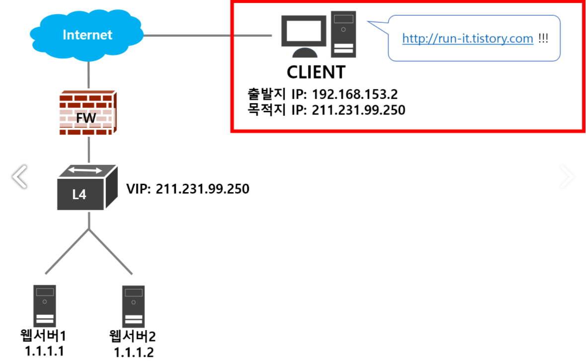 [네트워크]VIP(Virtual IP)란?