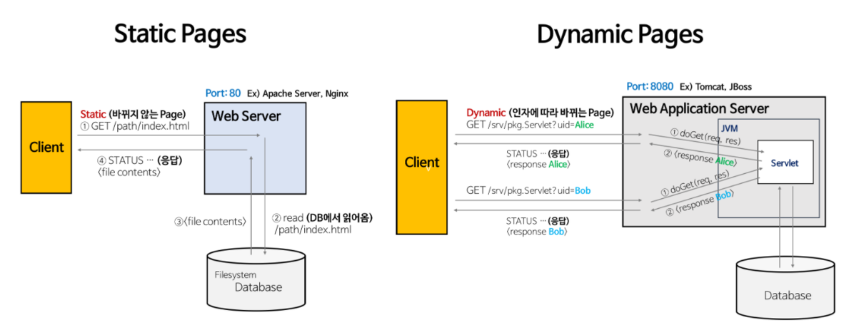 [네트워크] L4/L7/웹서버(Apache, Nginx)/WAS/방화벽 정리