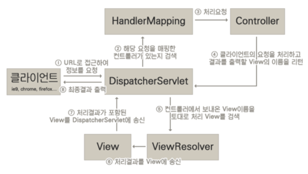 [Spring] Dispatcher-Servlet
