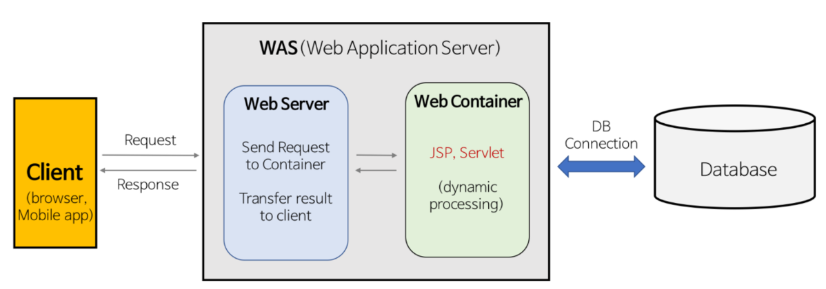[네트워크] L4/L7/웹서버(Apache, Nginx)/WAS/방화벽 정리