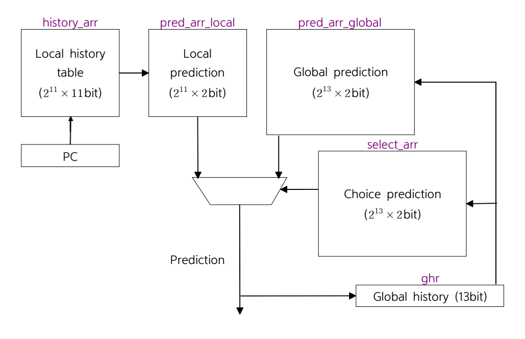 branch predictor 구현해보기 branch predictor 구현해보기