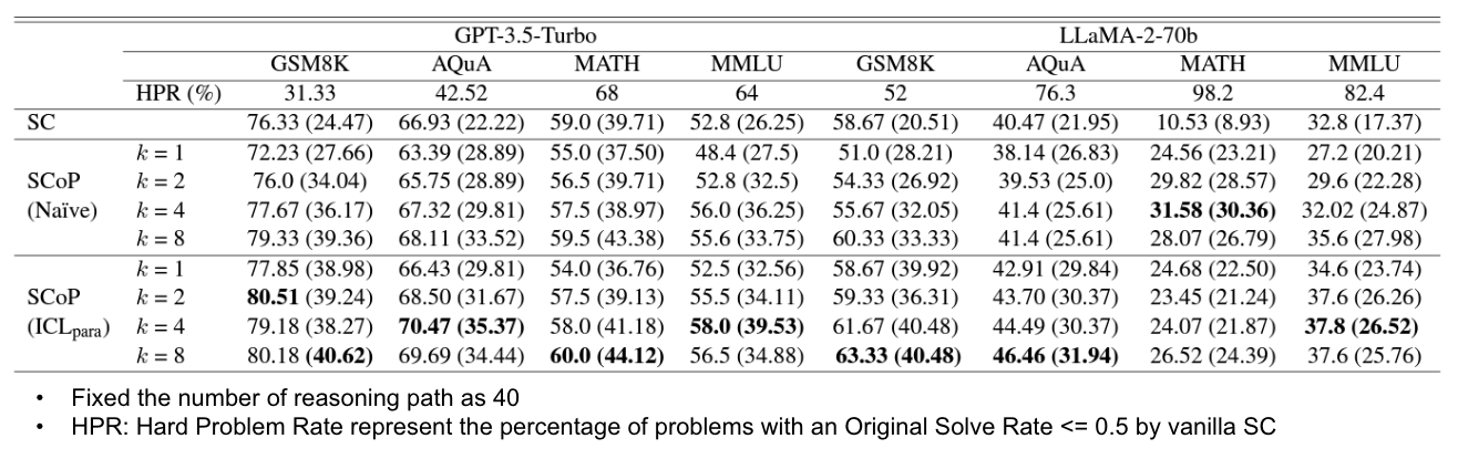 [LLM] Paraphrase and Solve: Exploring and Exploiting the Impact of Surface Form on Mathematical ...
