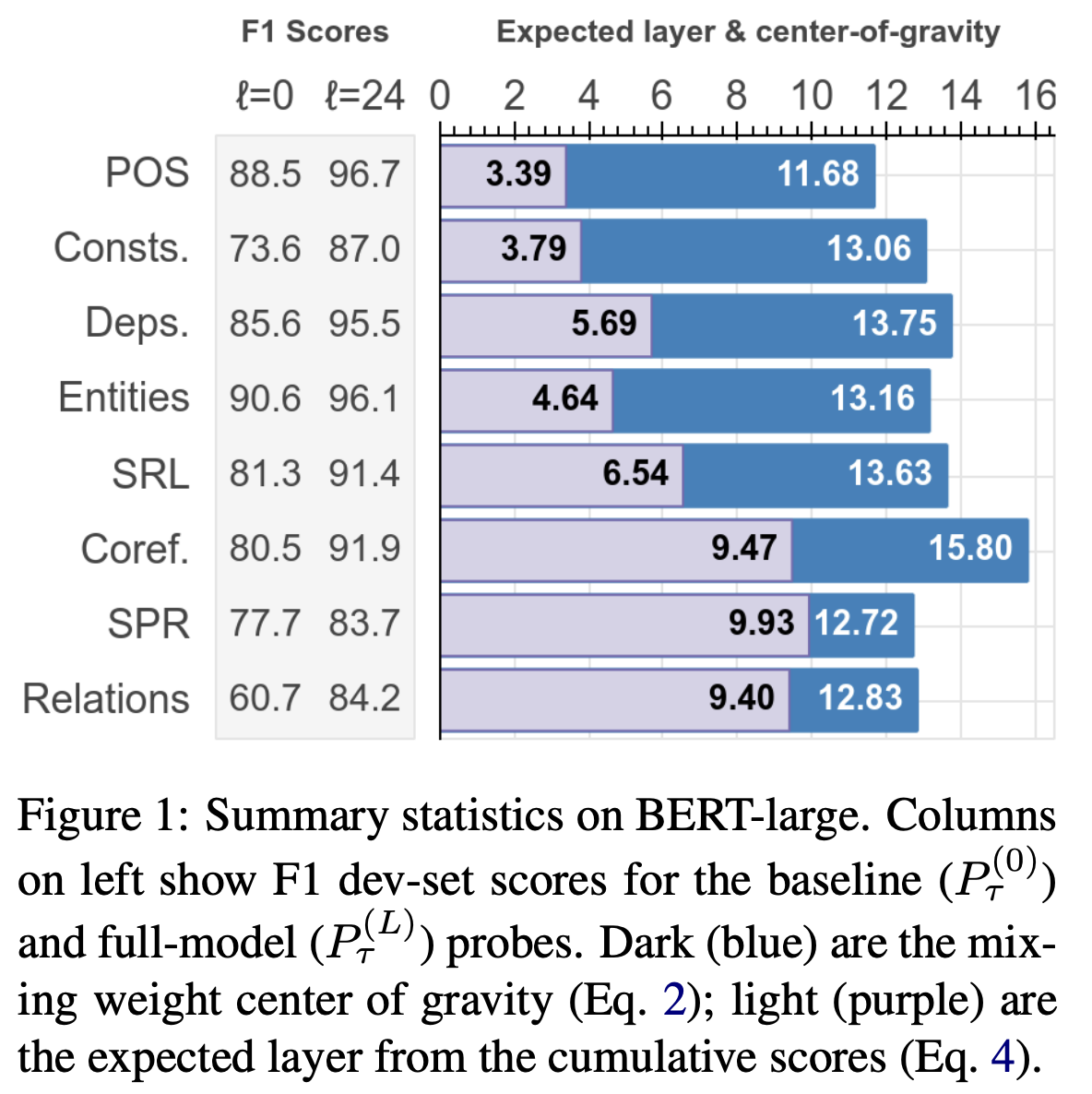 [Linguistic Probing] BERT Rediscovers the Classical NLP Pipeline