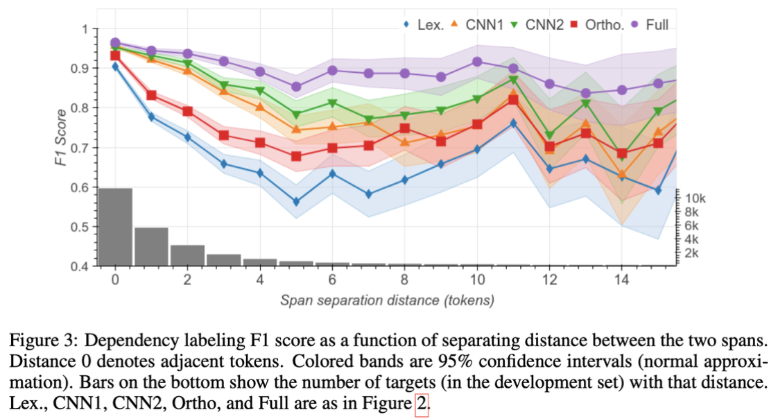 [Linguistic Probing] What do you learn from context? Probing for sentence structure in ...