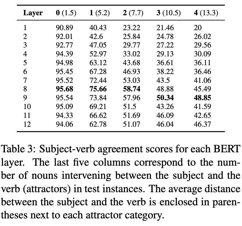 [Linguistic Probing] What Does BERT Learn about the Structure of Language?