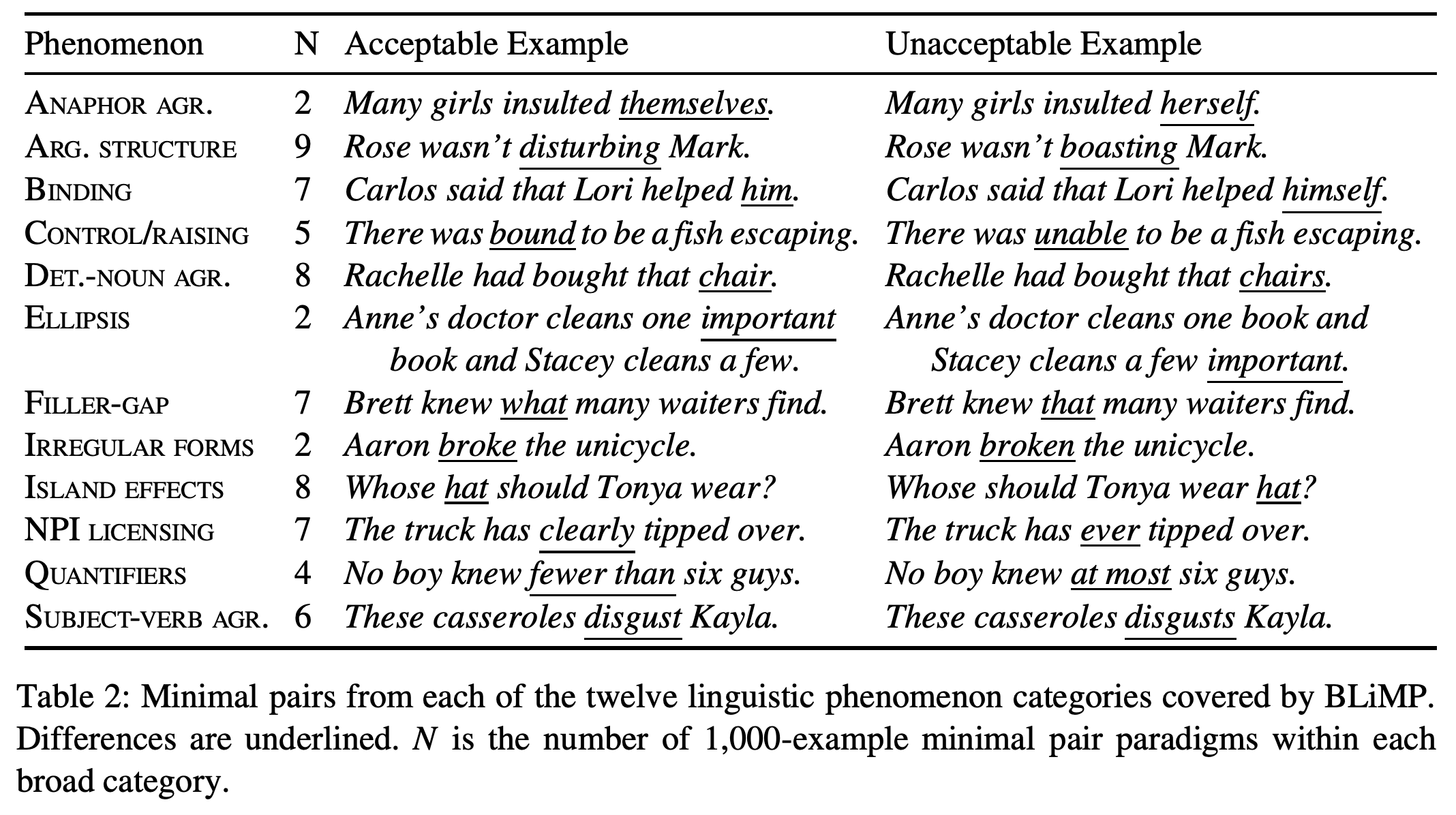 [Linguistic Probing] BLiMP: The Benchmark of Linguistic Minimal Pairs for English
