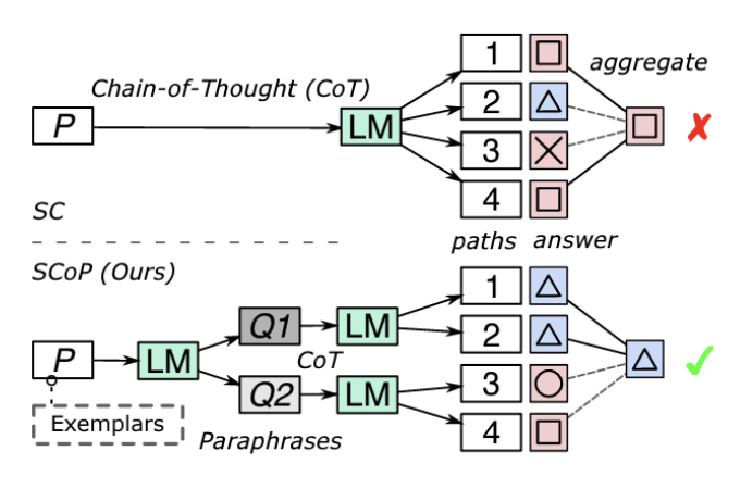 [LLM] Paraphrase and Solve: Exploring and Exploiting the Impact of Surface Form on Mathematical ...