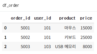 [Data Analyst Note #05] merge()/join()/Tableau DashBoard 분석해보기