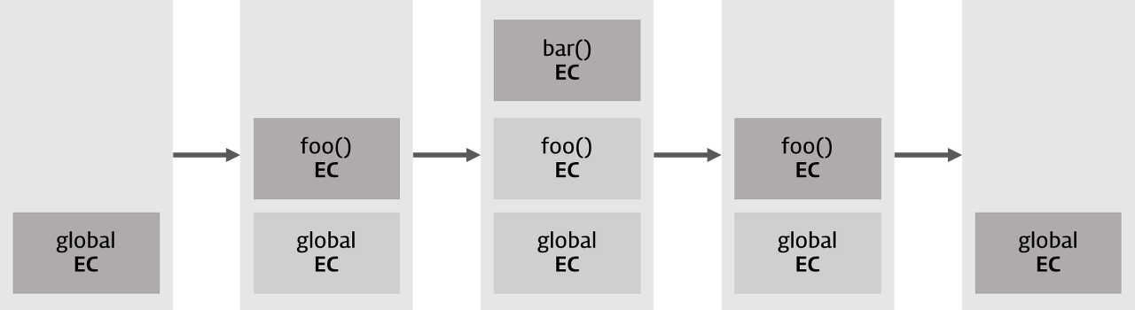 TIL. 231 [JavaScript] 실행 컨텍스트와 스코프 체인
