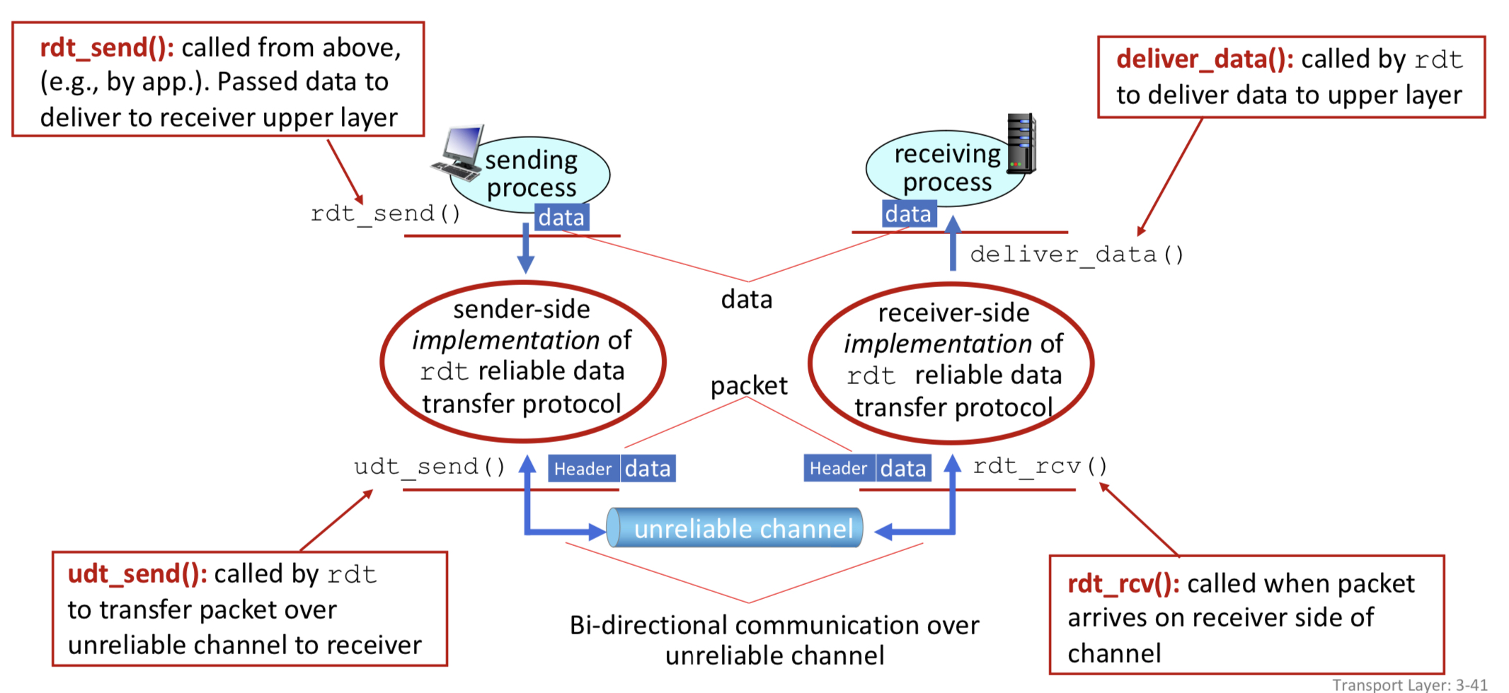 네트워크 Principles Of Reliable Data Transfer Rdt Pipelining