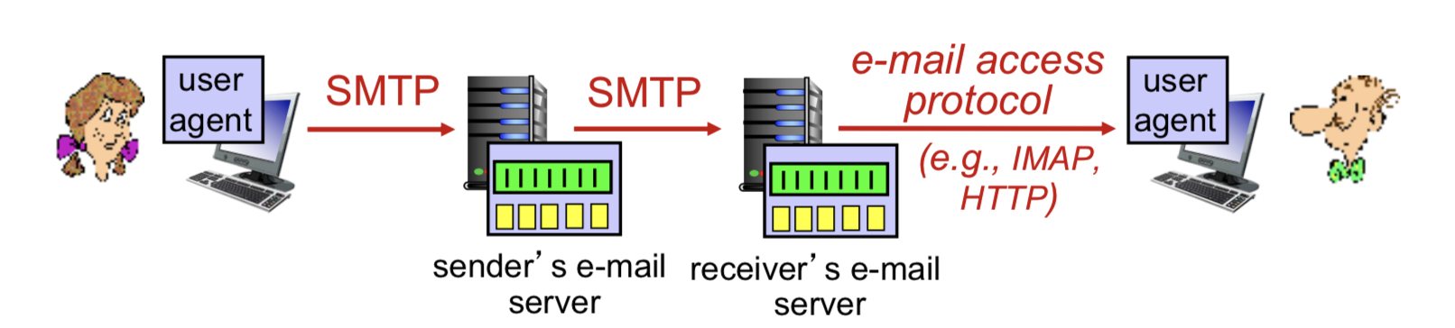 [네트워크] E-mail, SMTP, Mail access protocols