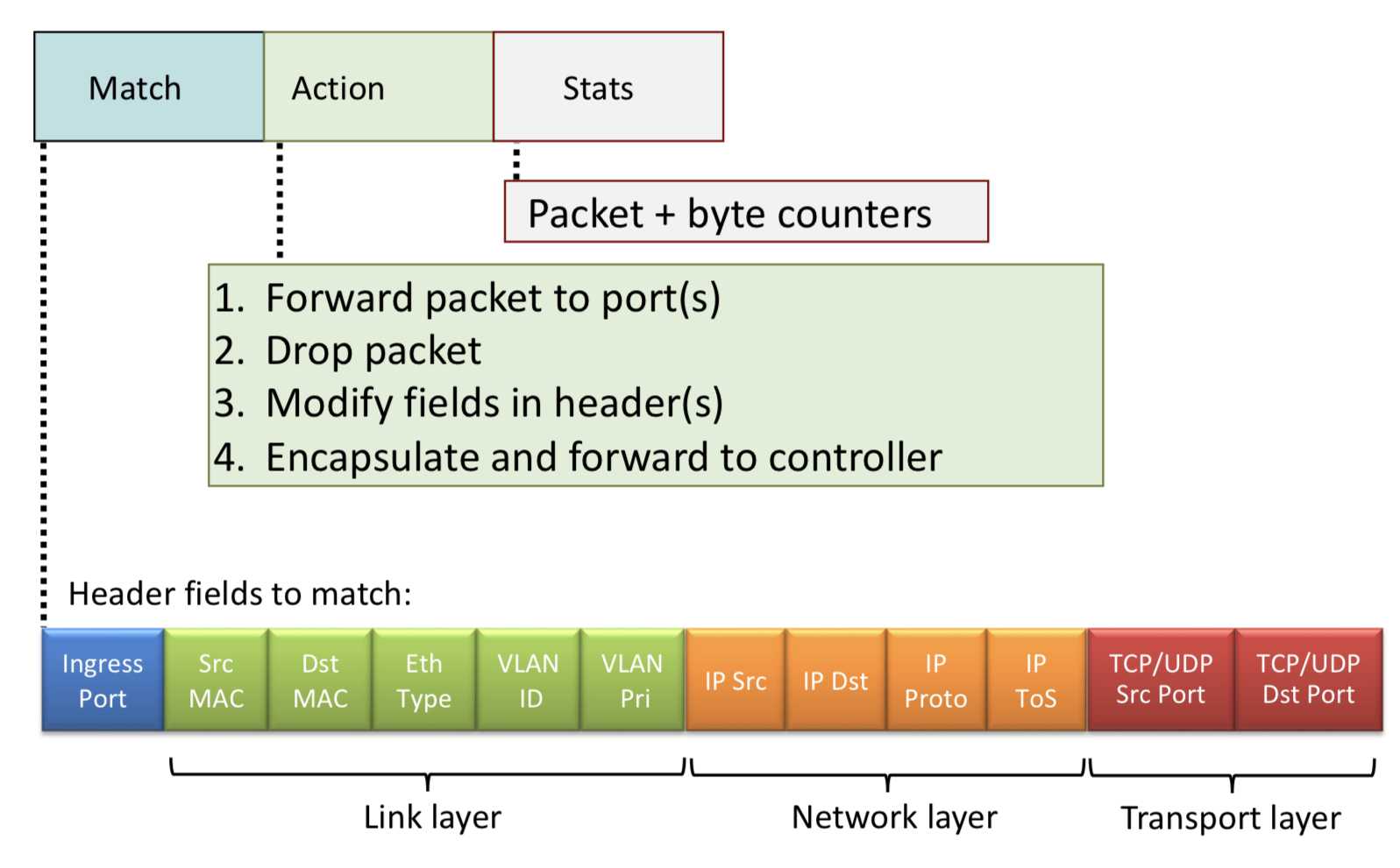 [네트워크] Generalized Forwarding, Flow Table