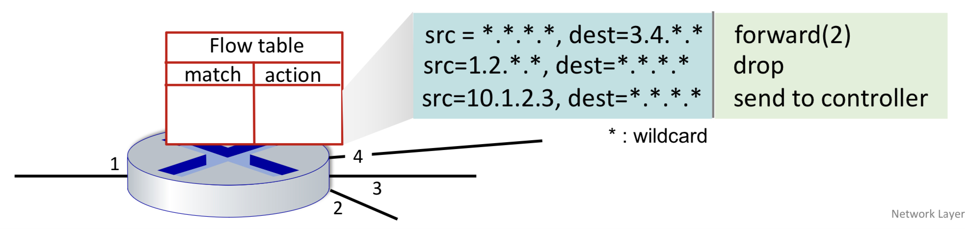 [네트워크] Generalized Forwarding, Flow Table