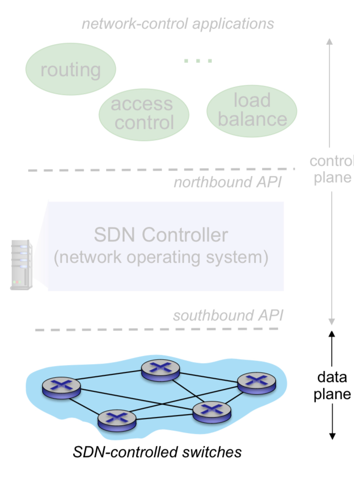[네트워크] SDN control plane