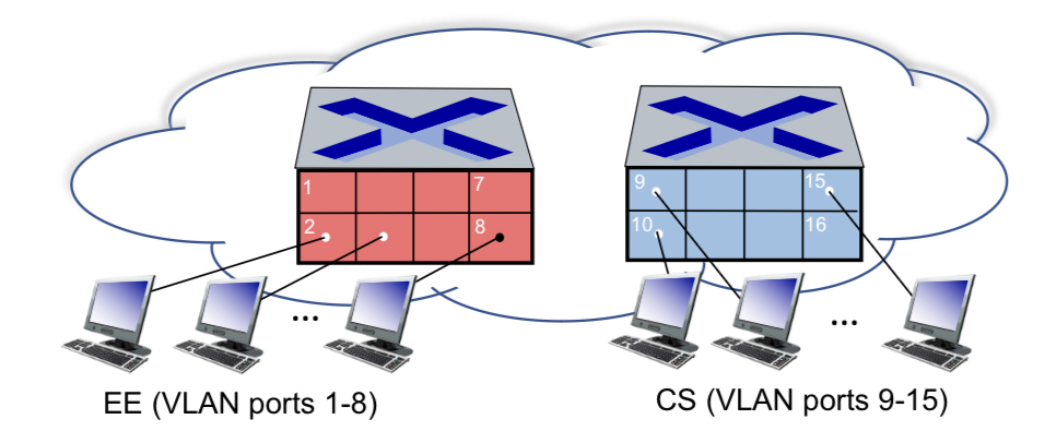 [네트워크] LANs - ARP, Ethernet, switches, VLANs