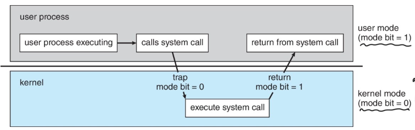 [운영체제] Mechanism : Limited Direct Execution