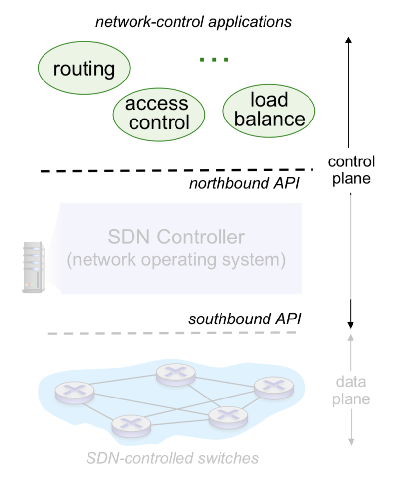 [네트워크] SDN control plane