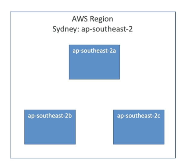 AWS Regions & AZ