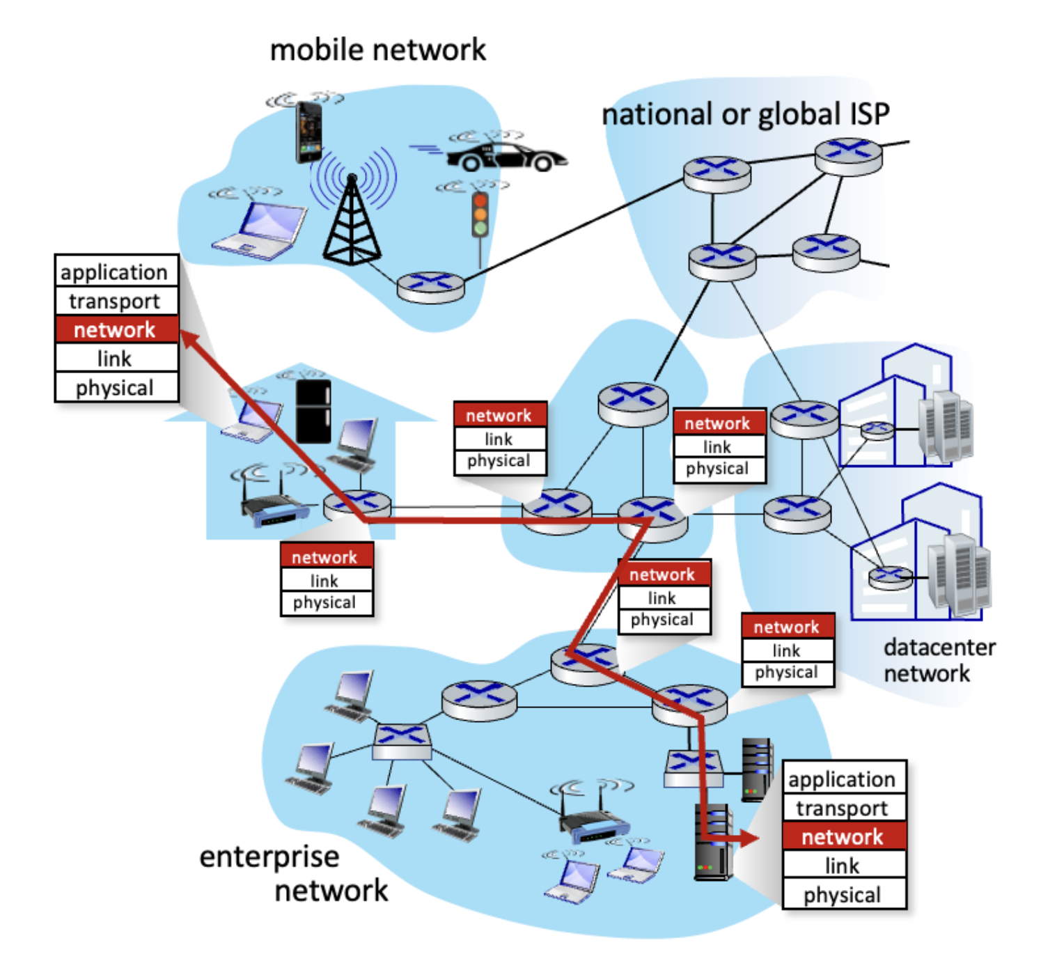 Network Layer 2