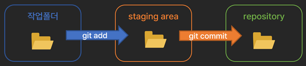 Devops-Git-02-저장(add, commit, diff)