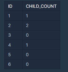 [mysql] 대장균들의 자식의 수 구하기