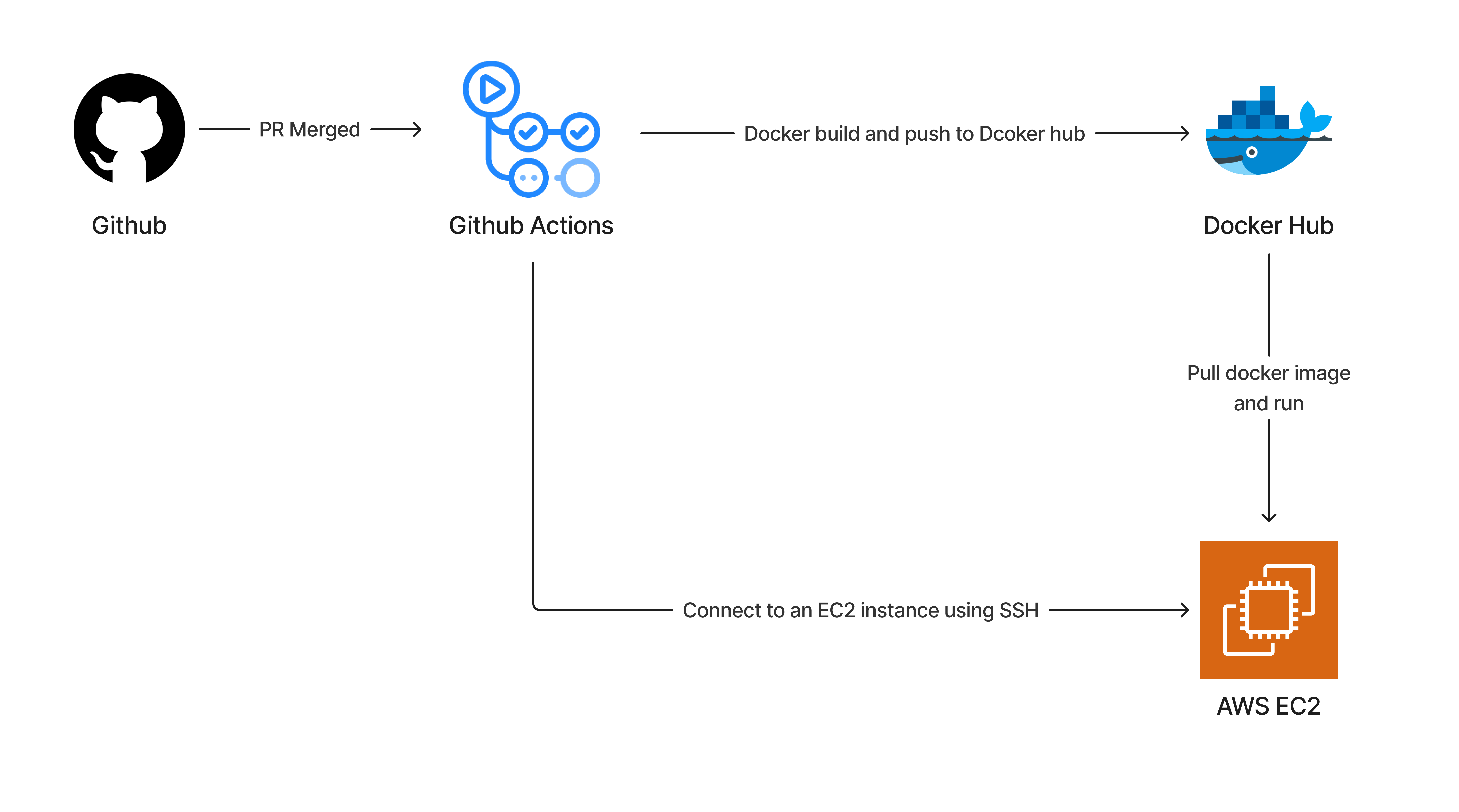 Github Actions와 Docker를 활용한 Ec2 자동 배포 파이프라인 구축