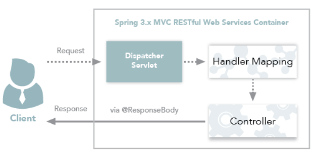 @Controller vs @RestController