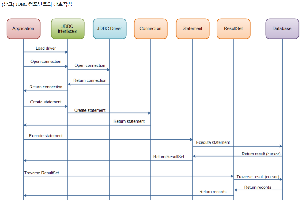 JDBC vs JPA/Hibernate vs Mybatis