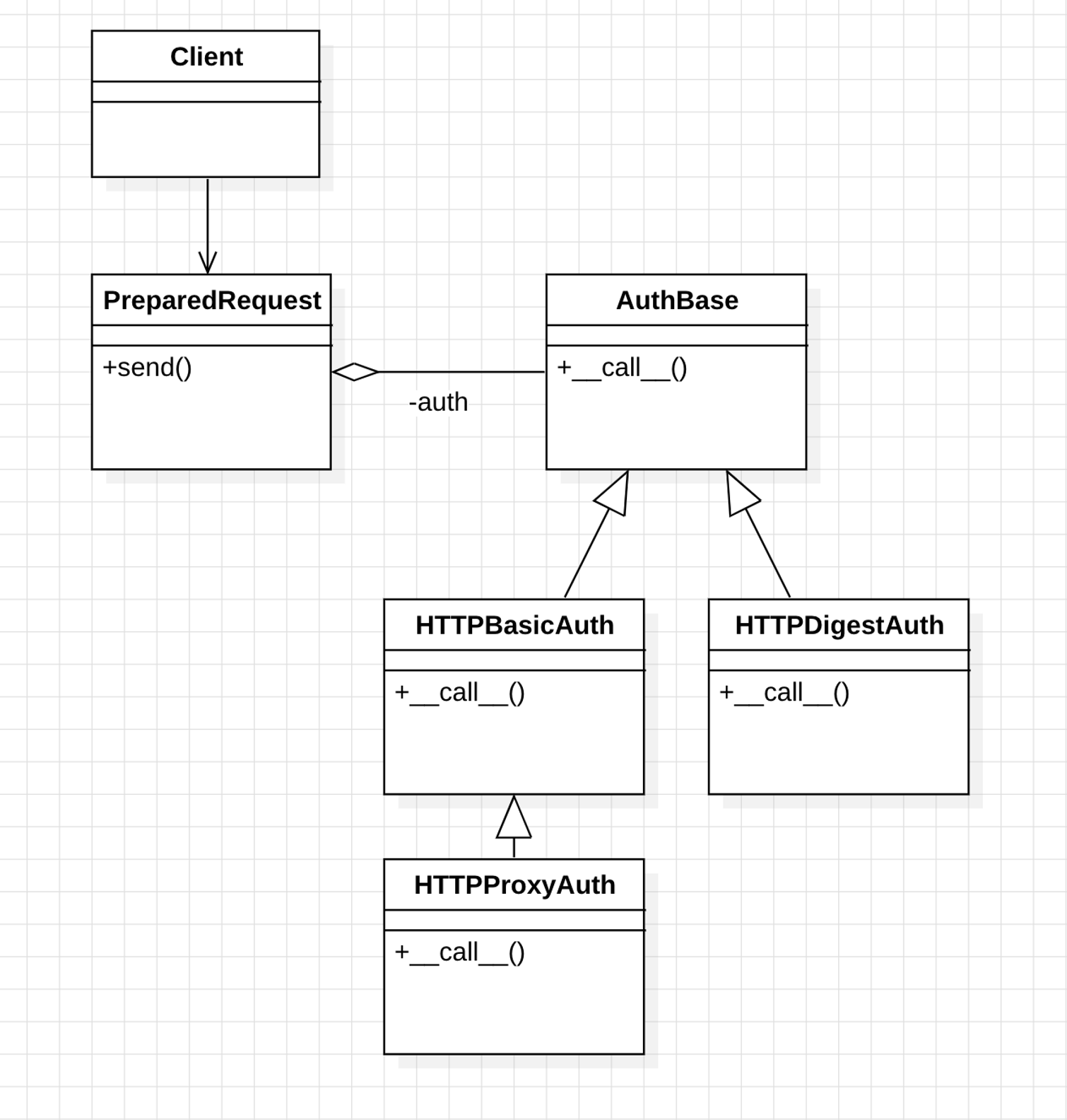 Analyze design patterns in requests.py