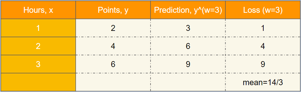 PyTorch Lecture 02: Linear Model