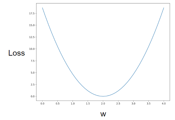PyTorch Lecture 02: Linear Model