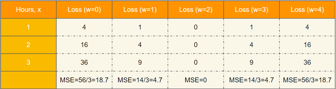 PyTorch Lecture 02: Linear Model
