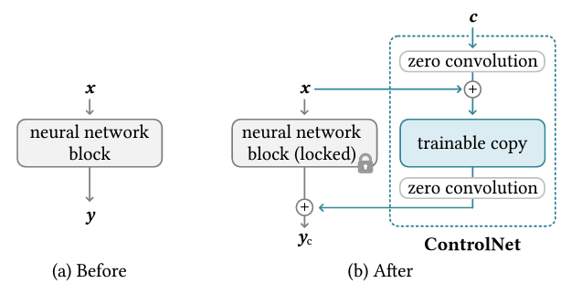 [논문리뷰] Adding Conditional Control to Text-to-Image Diffusion Models