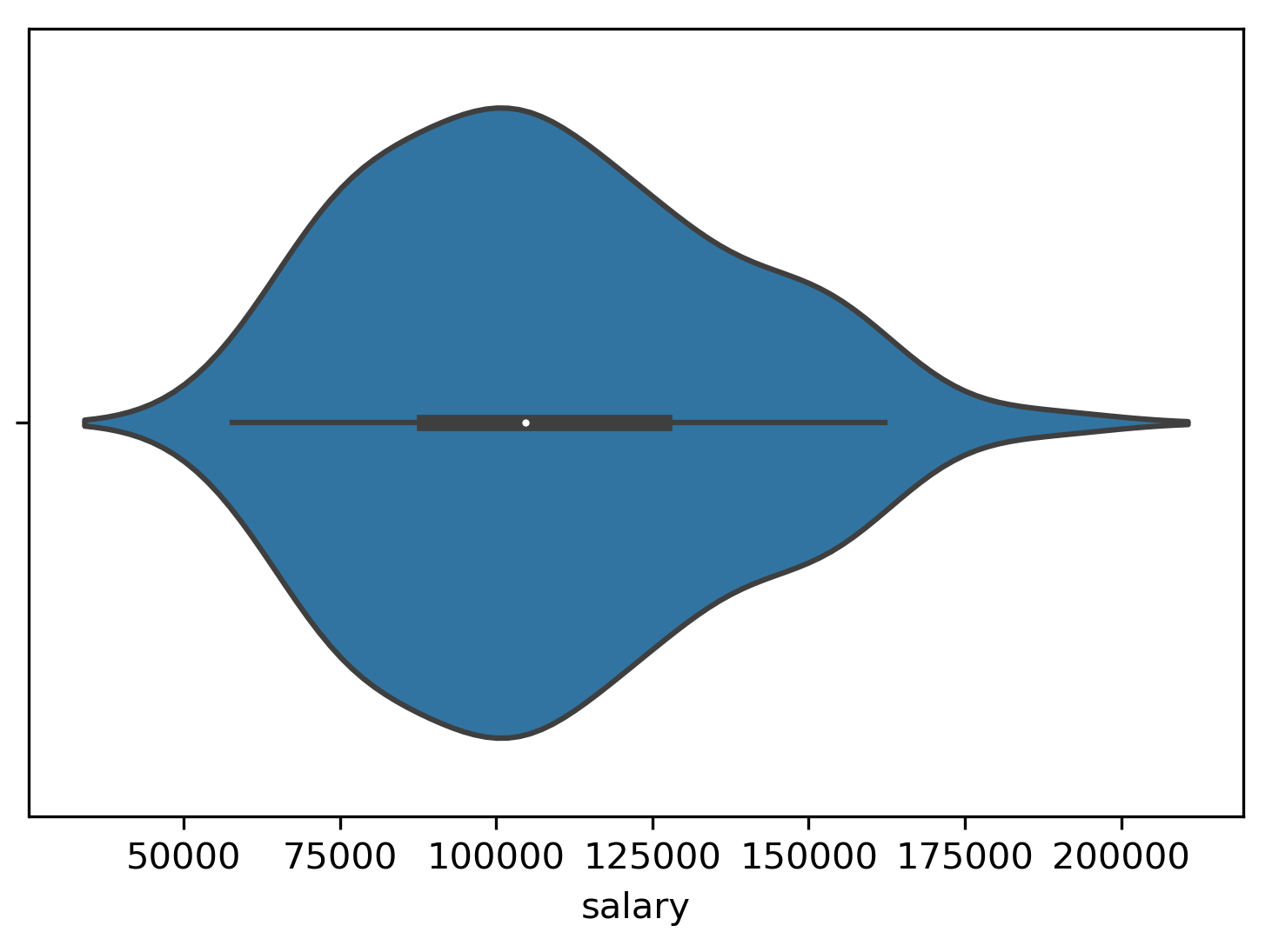 Kde plot 활용(Violin plot) 실습