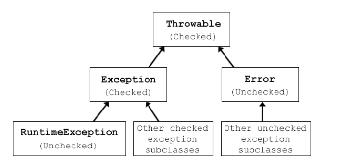 JAVA Exception Handling