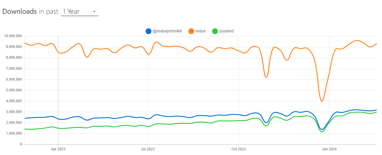 Redux Toolkit vs Zustand