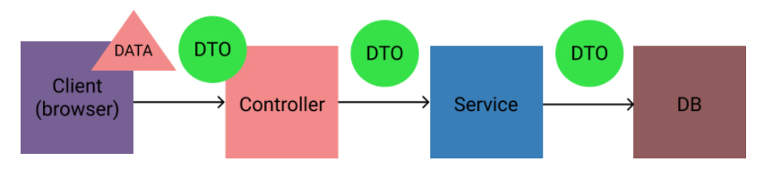 DTO(Data Transfer Object)