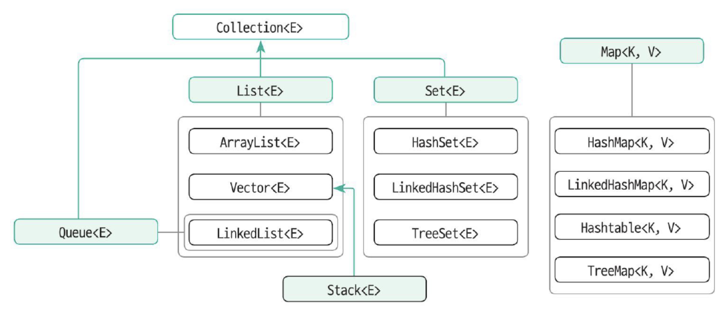 [Java] 컬렉션 프레임워크 정리