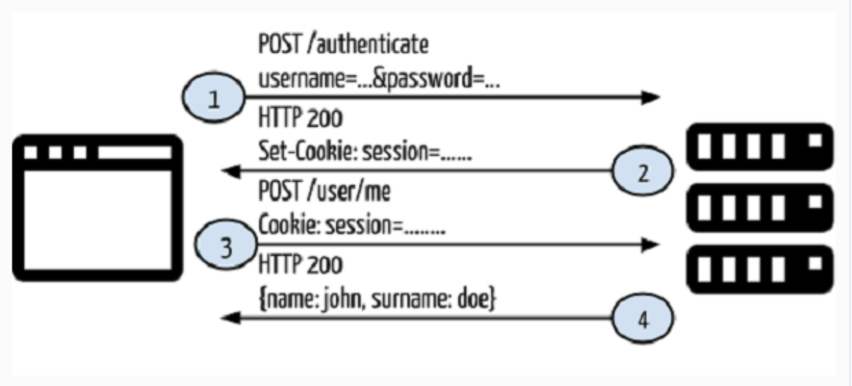 [SpringBoot] Cookies vs Session, JWT 토큰 인증