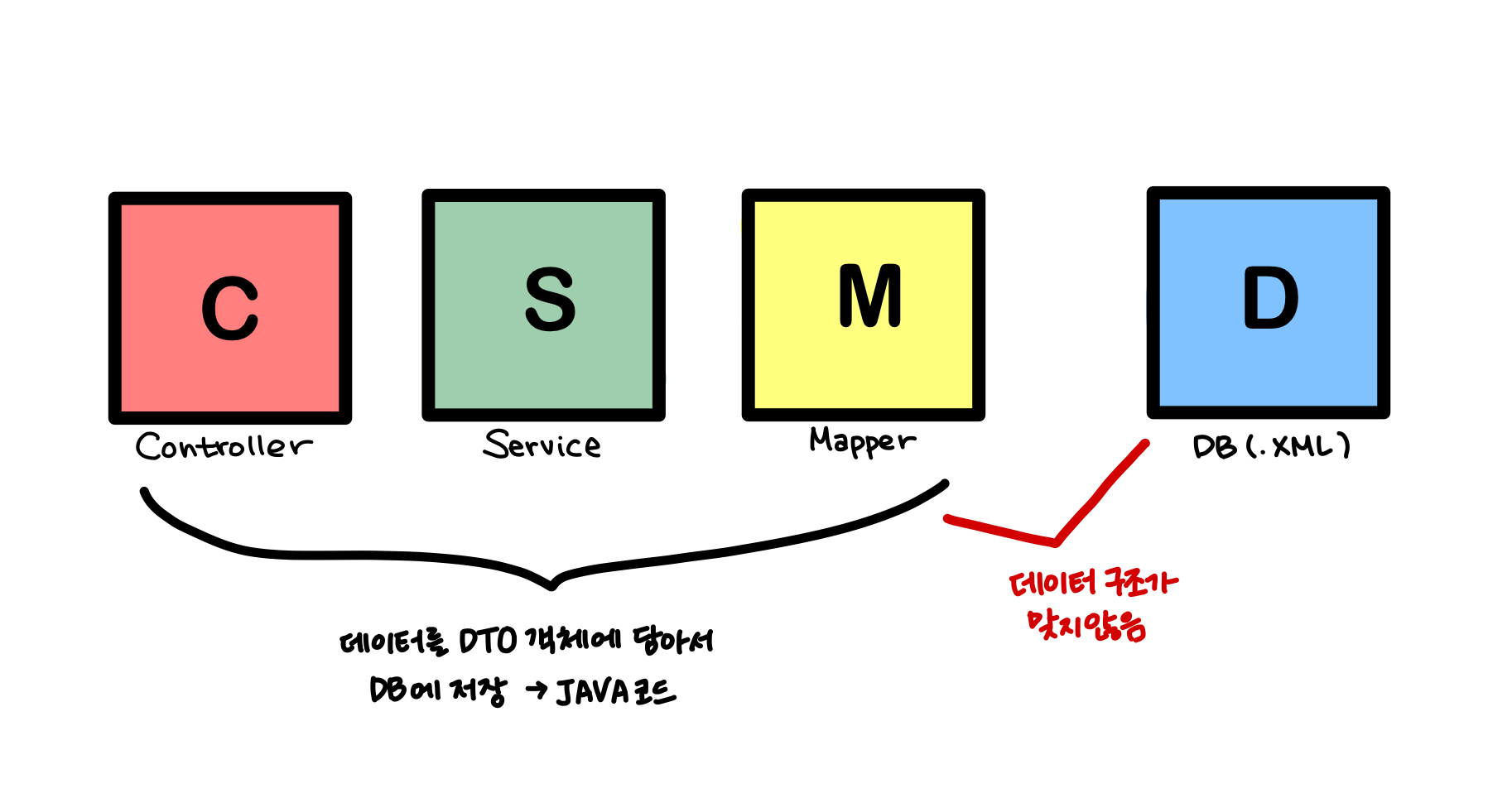 [SpringBoot] JPA 사용하는 게시판으로 변경하기