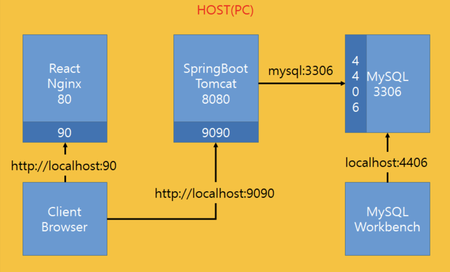 도커라이징 Dockerizing React 앱 And Spring Boot 앱 도커라이징 하기