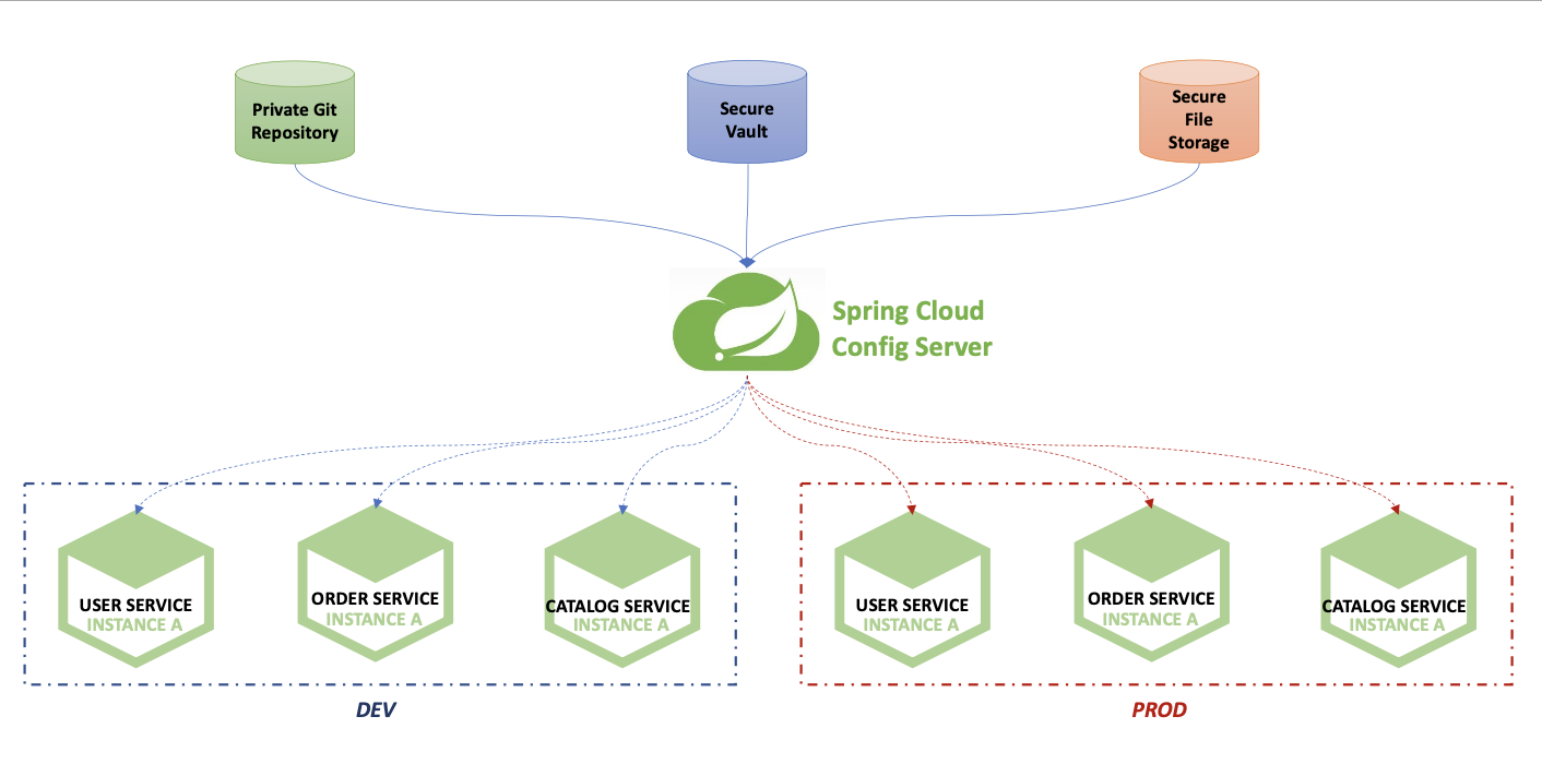 [Spring Cloud 마이크로서비스] Spring Cloud Config와 Spring Cloud Bus를 활용한 분산 시스템 구성 및 설정 자동 반영