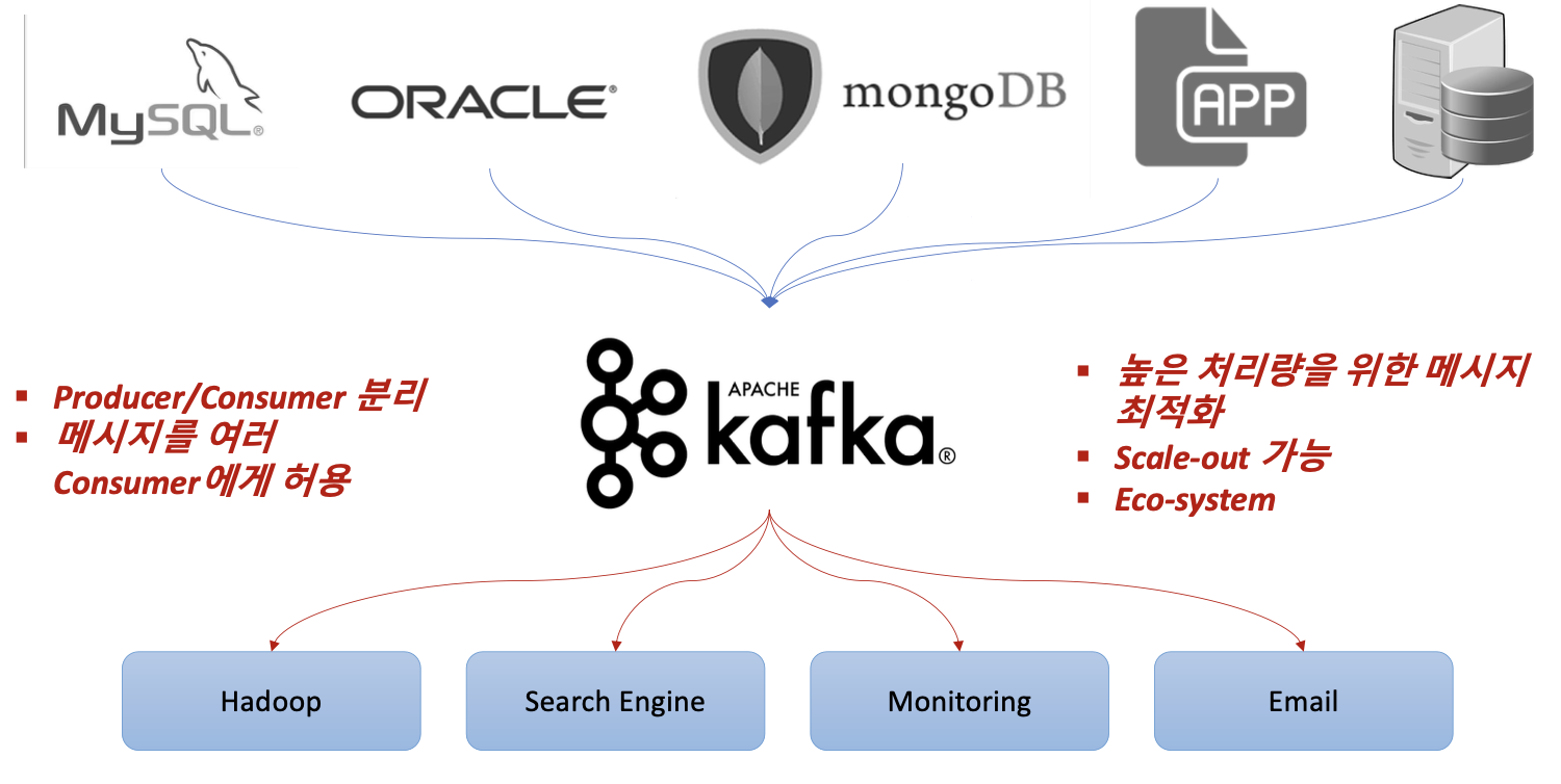 [Spring Cloud 마이크로서비스] 데이터 동기화를 위한 Kafka 활용
