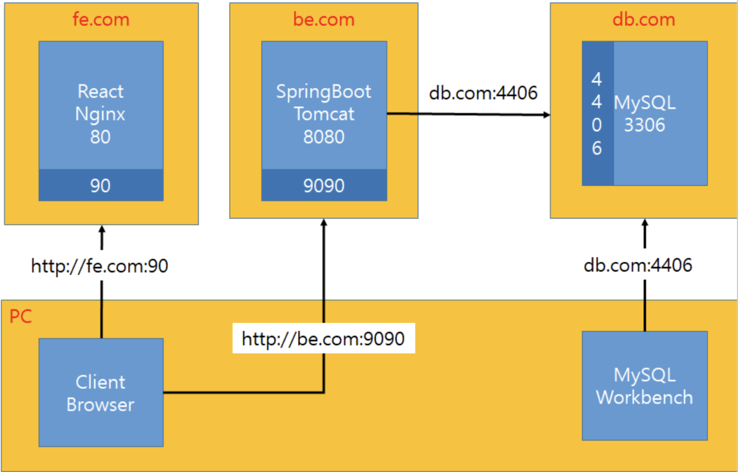 도커라이징 (Dockerizing) | React 앱 & Spring Boot 앱 도커라이징 하기